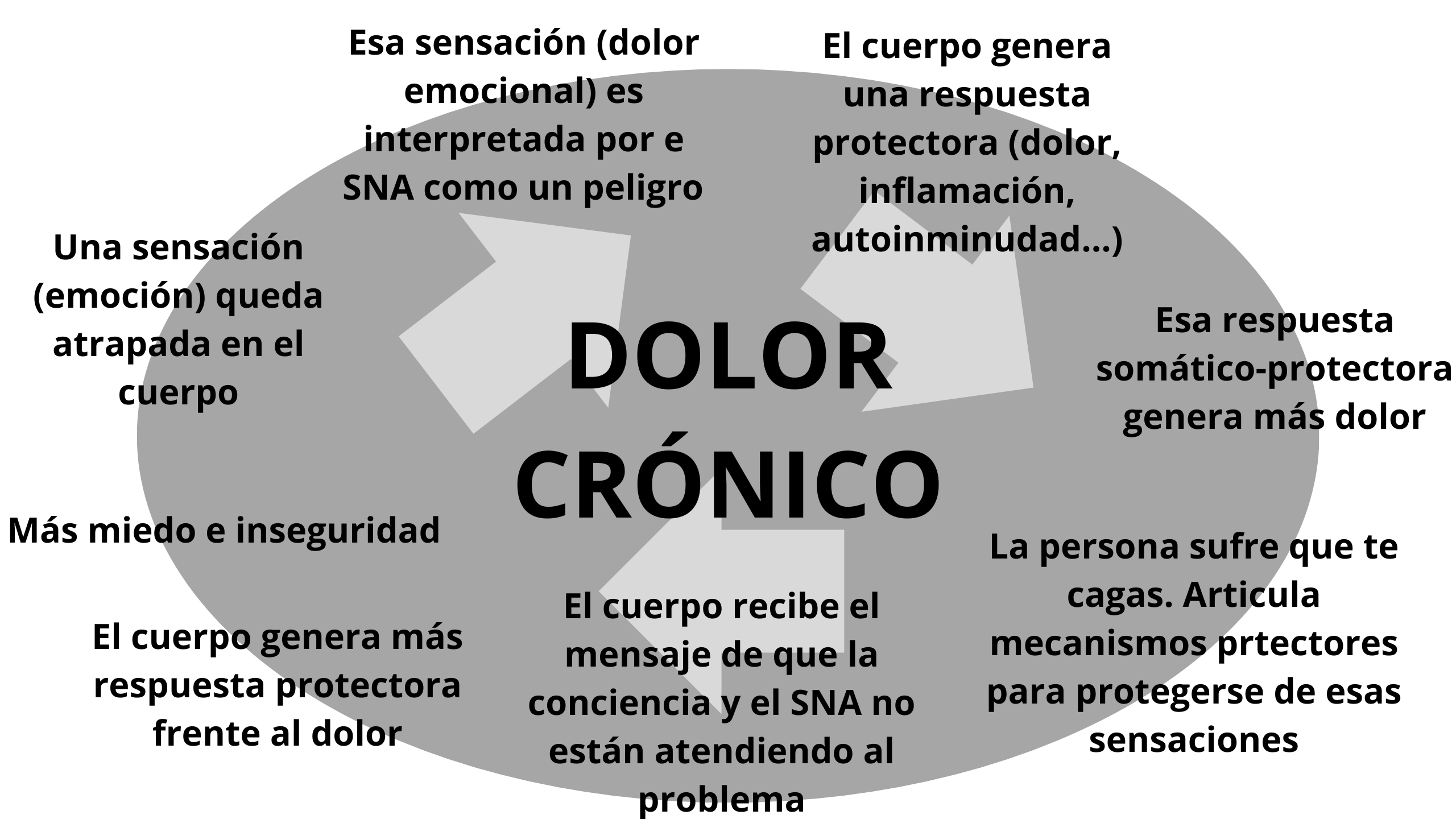 La trampa del dolor crónico… y cierta esperanza de solución – educación ...